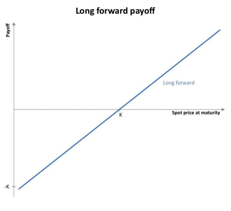 What Are Forwards And How Do They Work | Trade Options With Me
